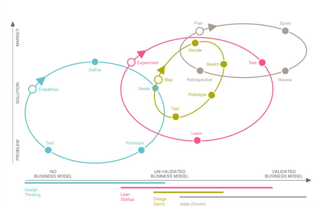 Design Thinking: de stappen, voorbeelden en alternatieven